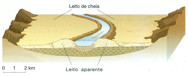 Visões da Terra (:: Diferentes tipos de Leitos :)